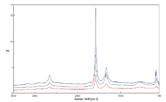 Carbon Nanotube Analysis by Raman Spectroscopy